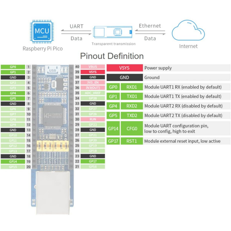 PICO Ethernet vers UART pour Raspberry Pi Pico 10/100M