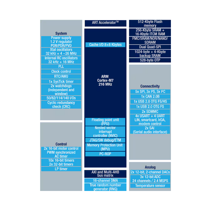 NUCLEO-144 NUCLEO-F722Z MCU 216 MHz dev board STM32 (Arduino Compatible)