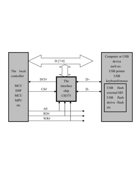 CH375 USB Host USB-DEVICE / SLAVE Module (Arduino compatible)